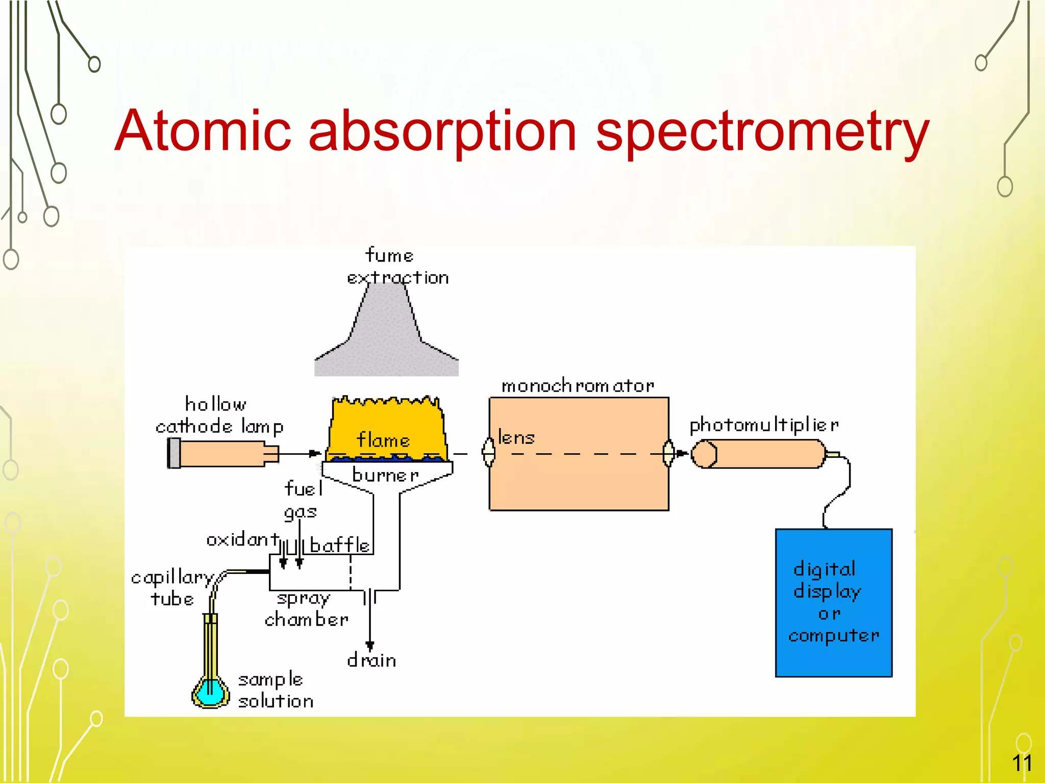 Solid Phase Extraction And Cold Vapor Atomic Absorption Spectrometry Pptx