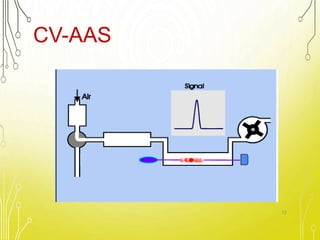 Solid phase extraction & cold vapor atomic absorption spectrometry | PPTX