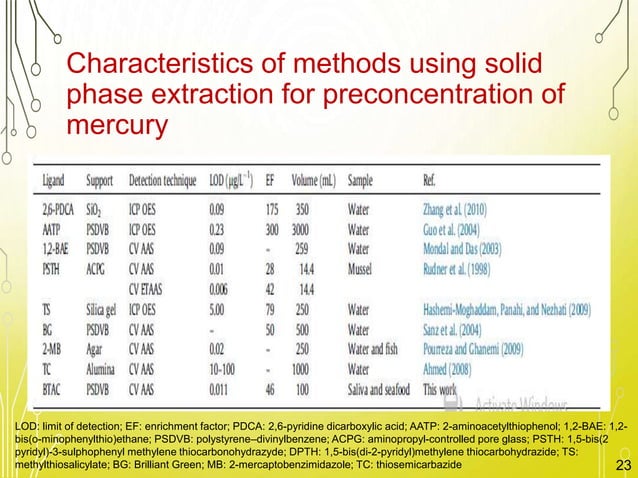Solid phase extraction & cold vapor atomic absorption spectrometry | PPTX