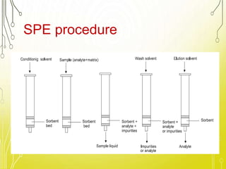 Solid phase extraction & cold vapor atomic absorption spectrometry | PPTX