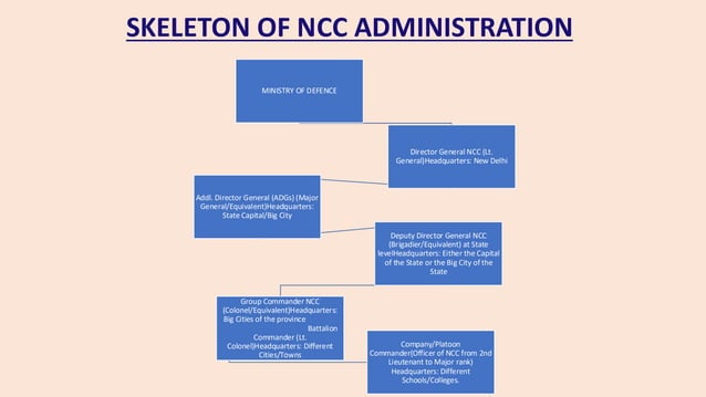This presentation is all about making people aware about the NCC | PPT