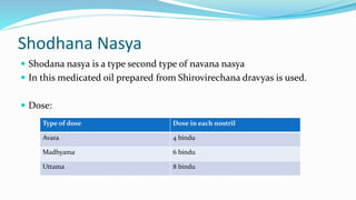 Nasya Karma: Understanding it's Benefits | PPTX