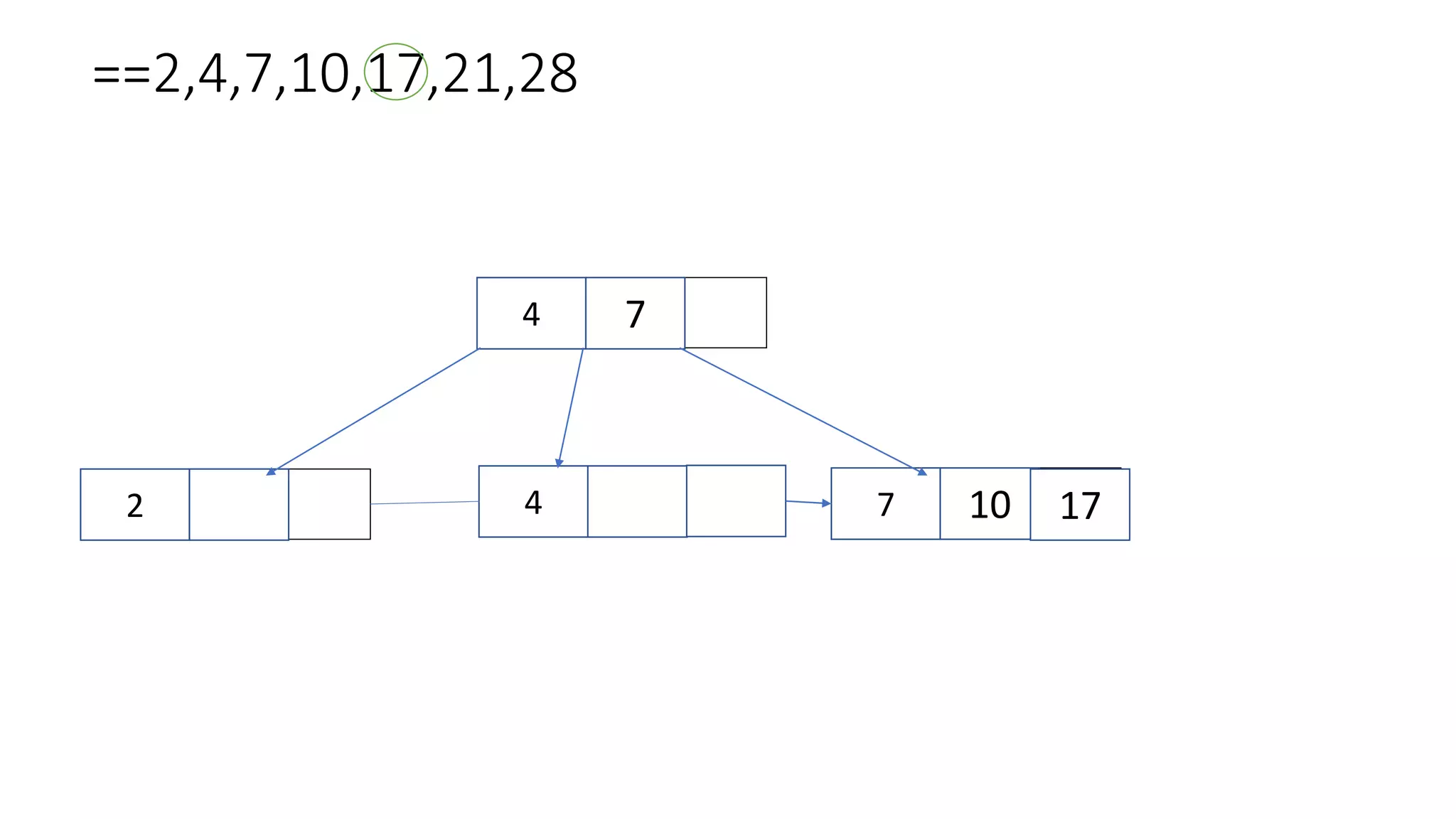 B+ tree intro,uses,insertion and deletion | PPTX