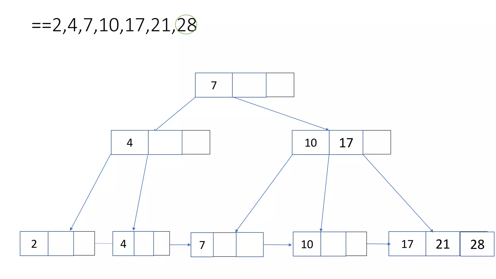 B+ tree intro,uses,insertion and deletion | PPTX