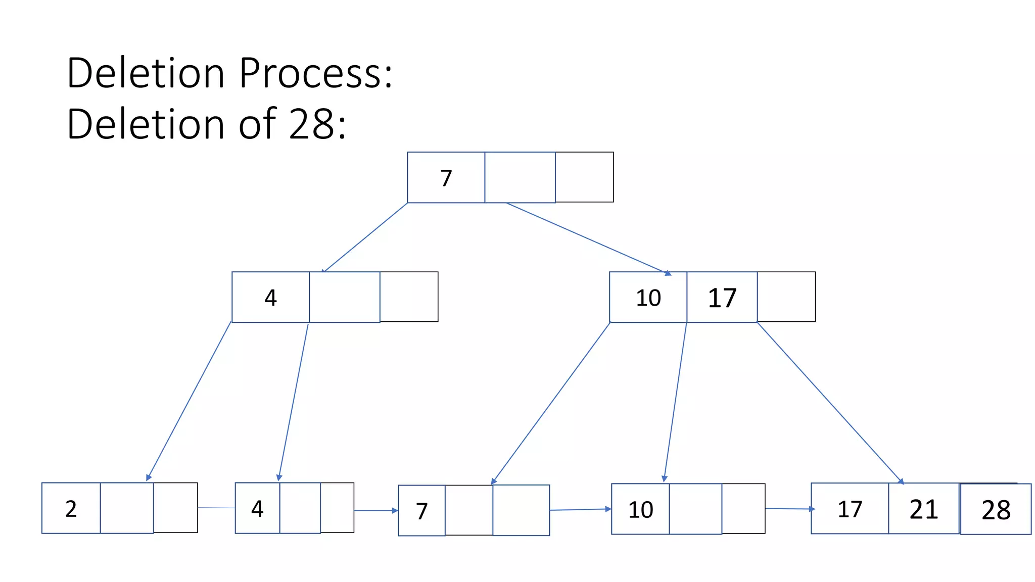 B+ tree intro,uses,insertion and deletion | PPTX