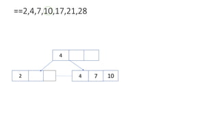 B+ tree intro,uses,insertion and deletion | PPTX