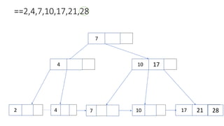 B+ tree intro,uses,insertion and deletion | PPTX