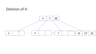 B+ tree intro,uses,insertion and deletion | PPTX