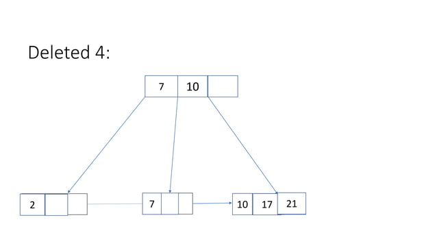 B+ tree intro,uses,insertion and deletion | PPTX | Databases | Computer ...