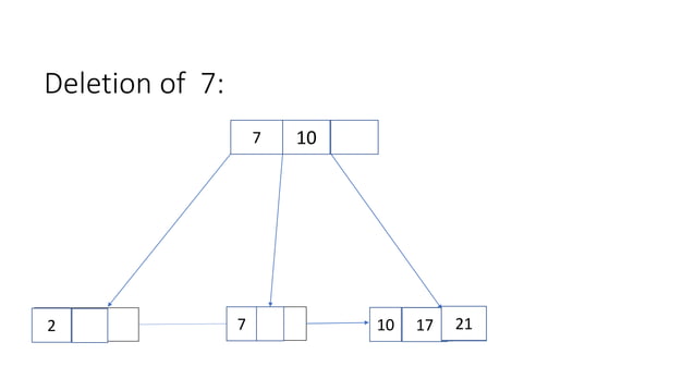B+ tree intro,uses,insertion and deletion | PPTX | Databases | Computer ...
