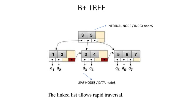 B+ tree intro,uses,insertion and deletion | PPTX | Databases | Computer ...