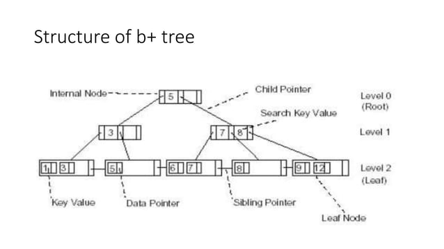 B+ tree intro,uses,insertion and deletion | PPTX | Databases | Computer ...