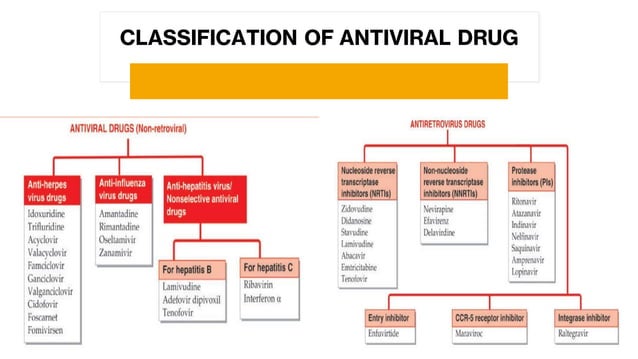 Anti viral drug pharmacology classification | PDF | Infectious Diseases ...