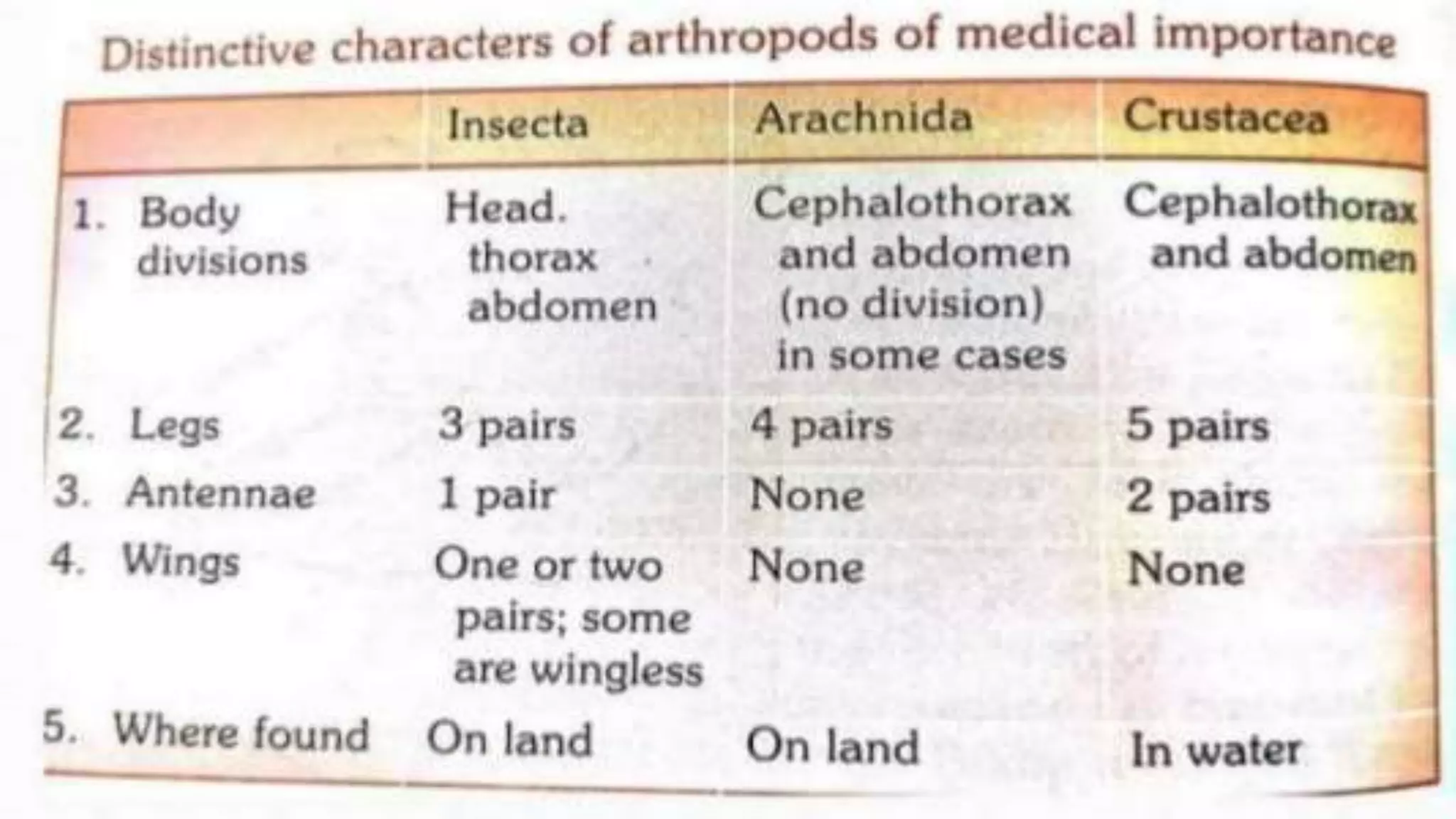 Medically important Arthropod vectors | PPTX