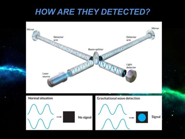 Interferometer: An insight in Gravitational Waves | PPTX | Physics | Science