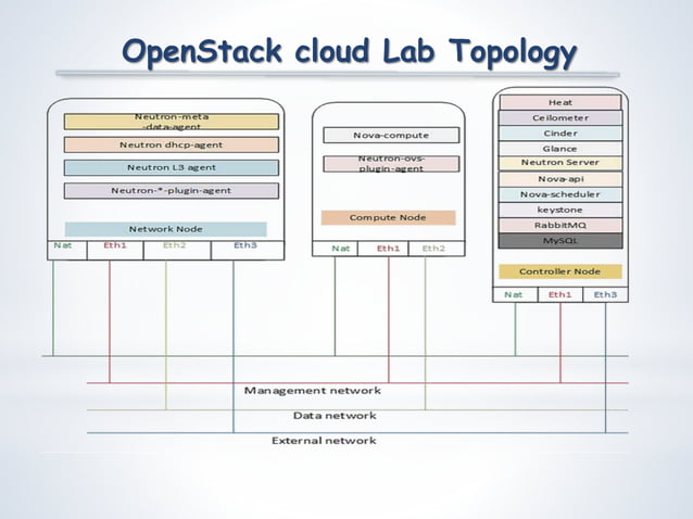 Openstack Icehouse IaaS Presentation | PPT