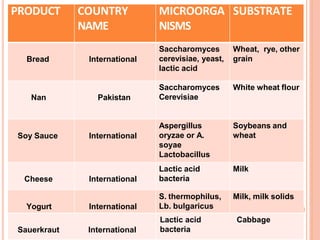 Application of microbes and microbial processes in food and healthcare ...