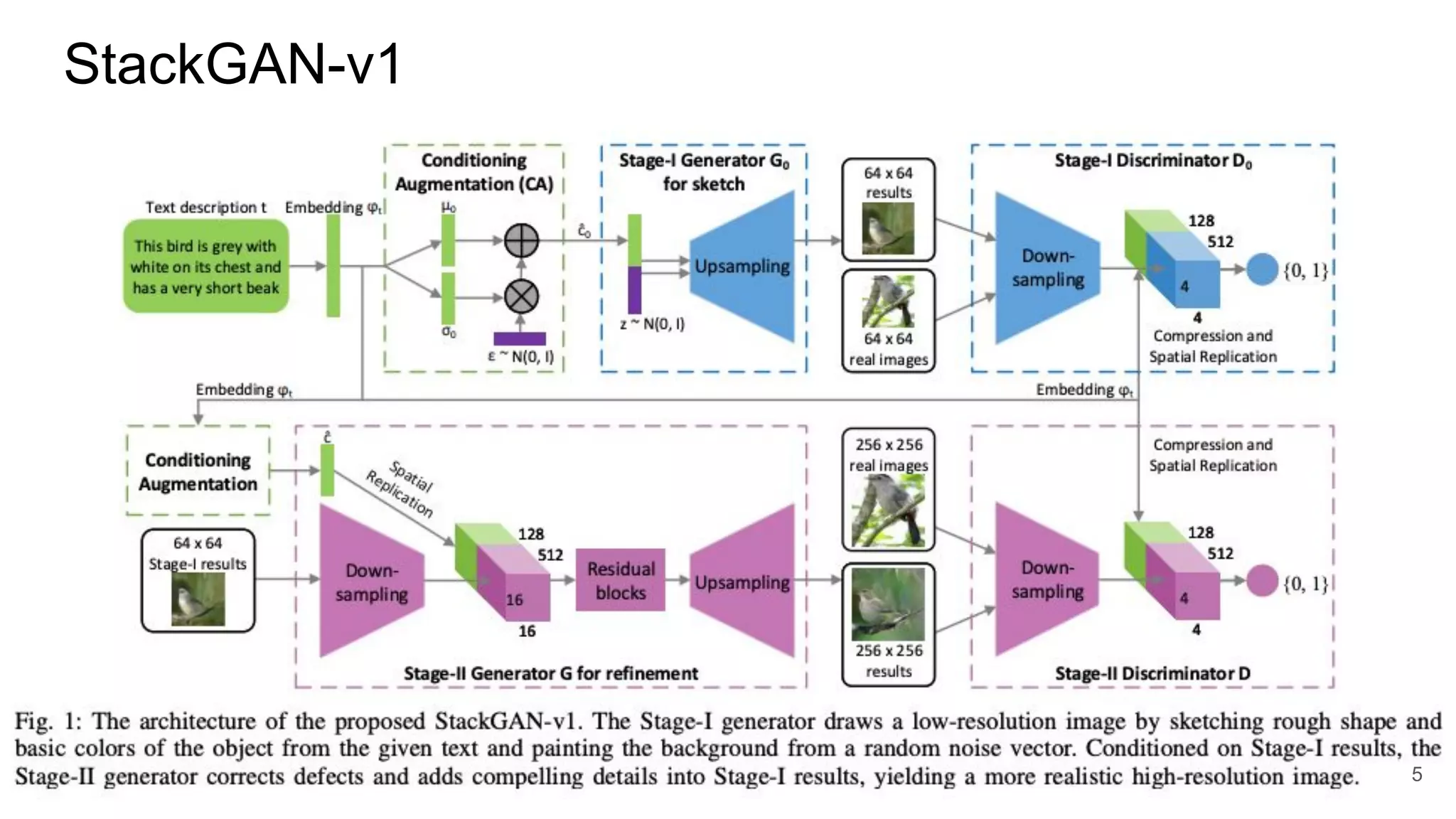 StackGAN++: Realistic Image Synthesis with Stacked Generative Adversarial Networks | PPT