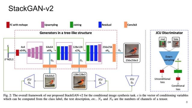 StackGAN++: Realistic Image Synthesis with Stacked Generative Adversarial Networks | PPT