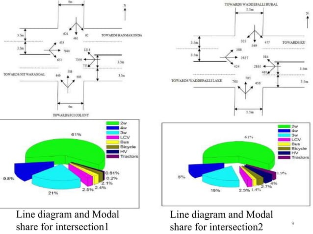 Gap Acceptance and Road safety hazard at unsignalized intersection | PPTX