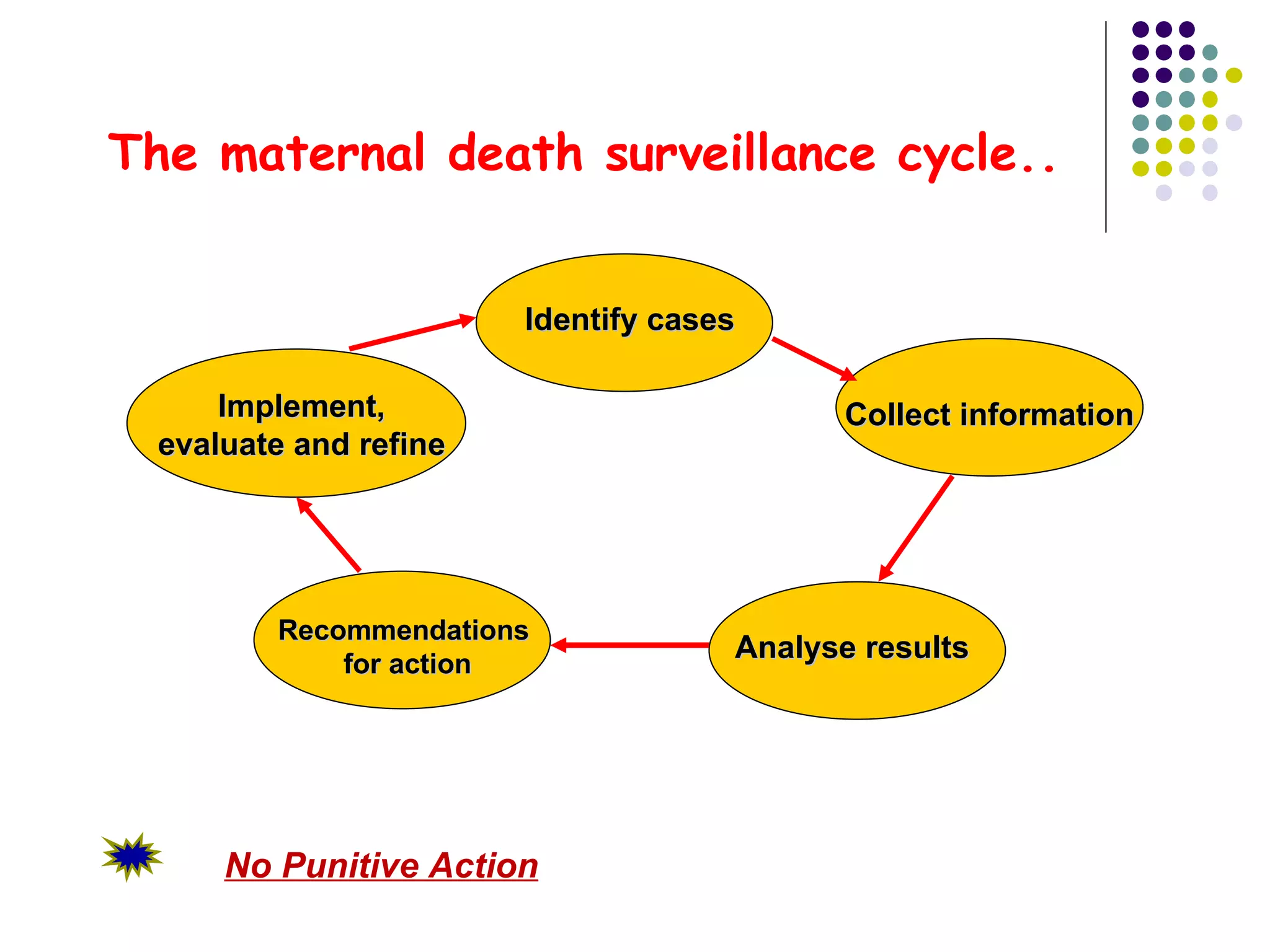 Maternal death Review- national perspective-wb-2011 | PPT
