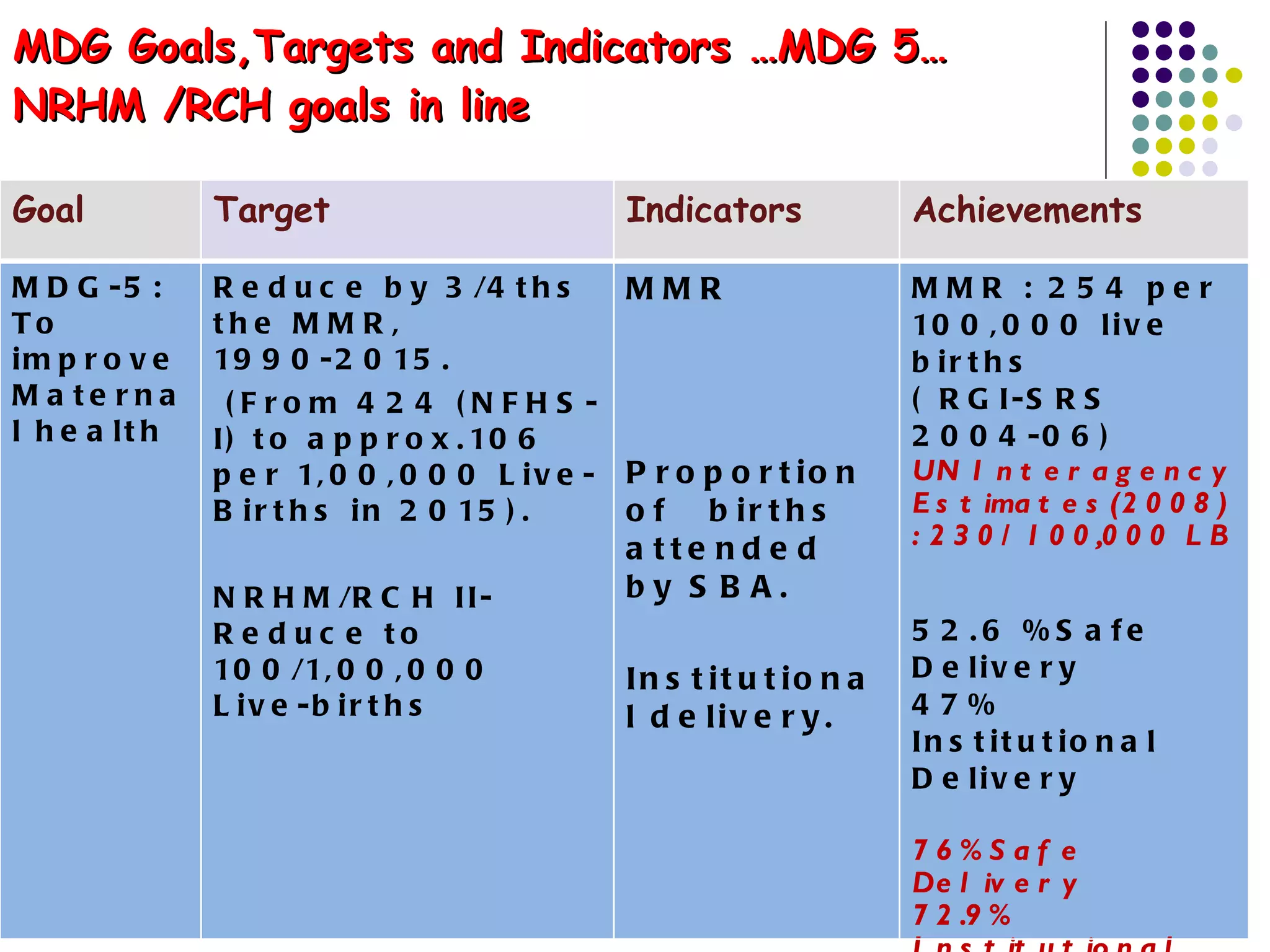 Maternal death Review- national perspective-wb-2011 | PPT