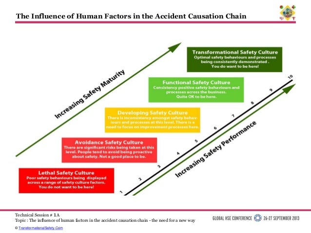 The Influence of Human Factors in the Accident Causation Chain – The…