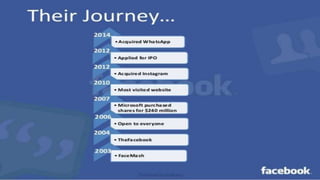 FACEBOOK presentation | PPT