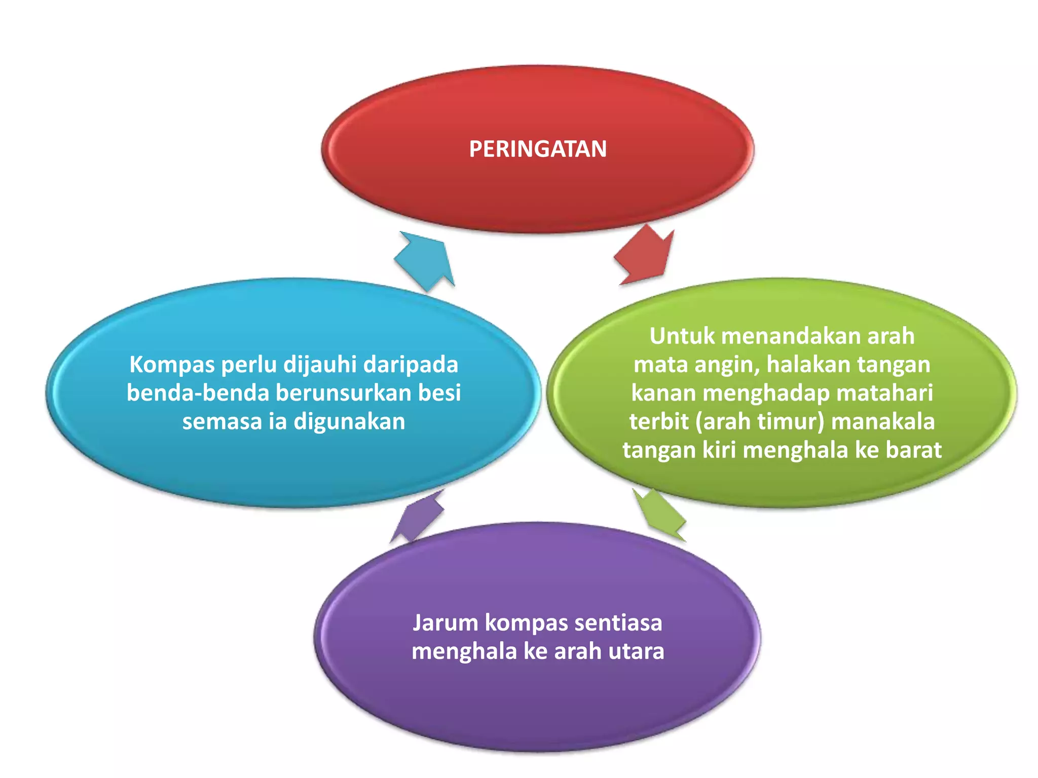 Presentation1 arah dan kedudukan | PPT