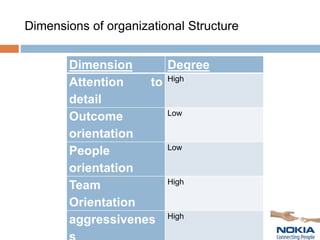 Nokia Oraganizational Design | PPTX