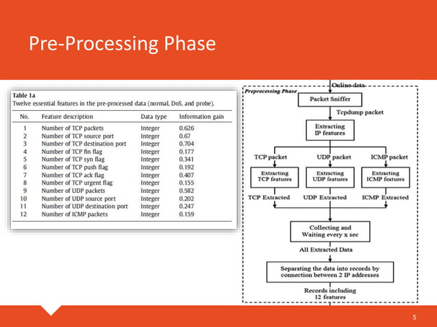 Practical real-time intrusion detection using machine learning ...