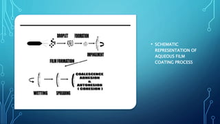 AQUEOUS FILM COATING AND PROCESS PARAMETERS | PPTX | Digestive ...