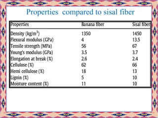 banana fiber production | PDF
