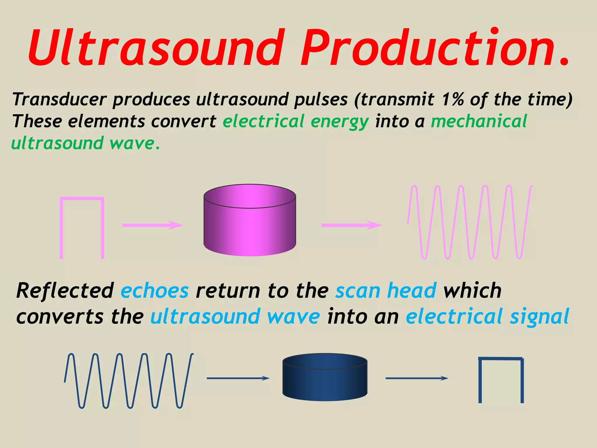 Presentation1, basic principle of ultrasound. | PPTX