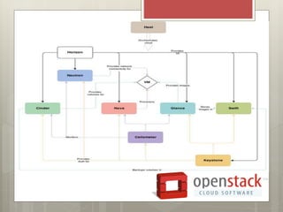 OpenStack | PPT