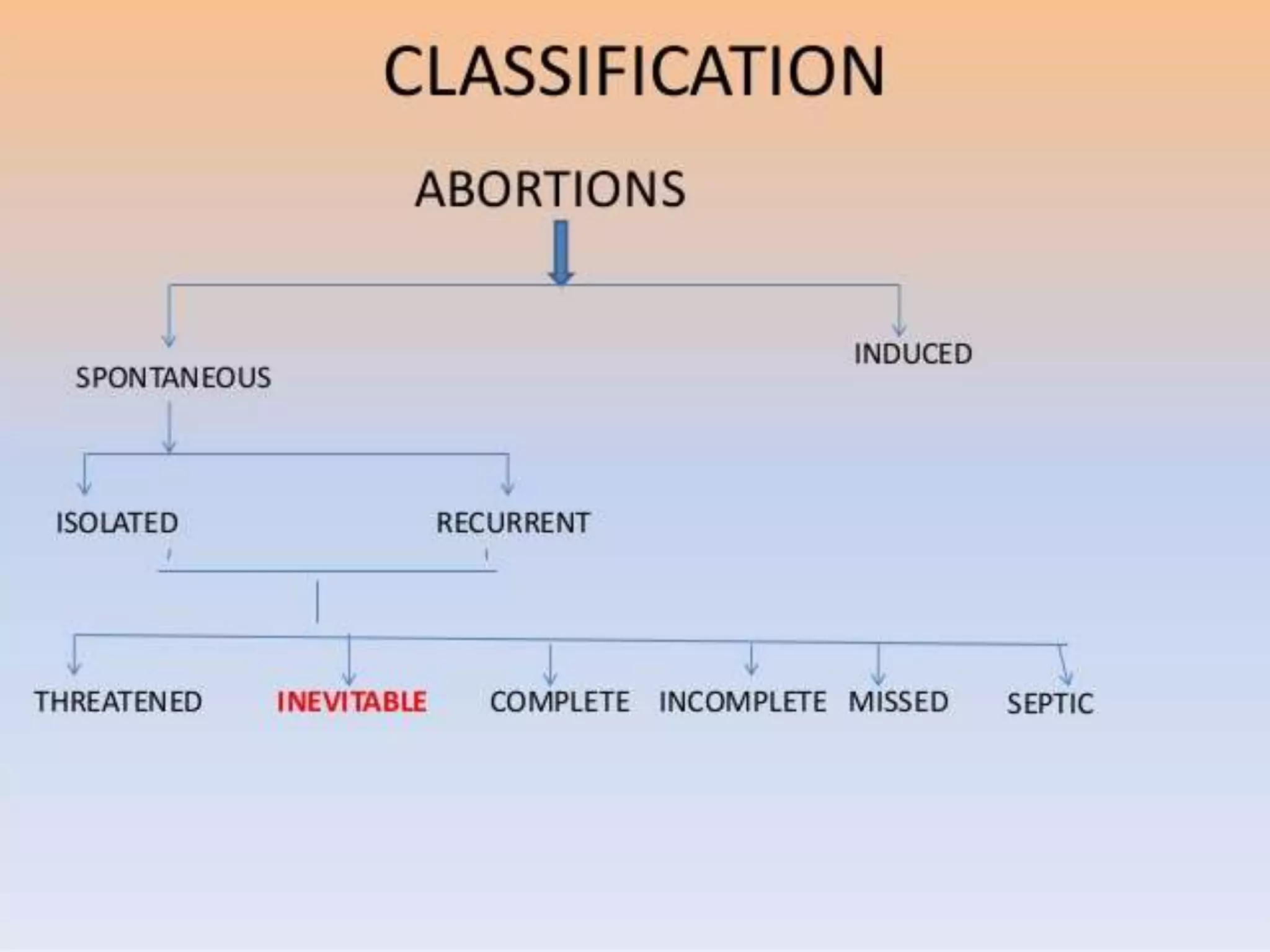 ABORTION | PPTX