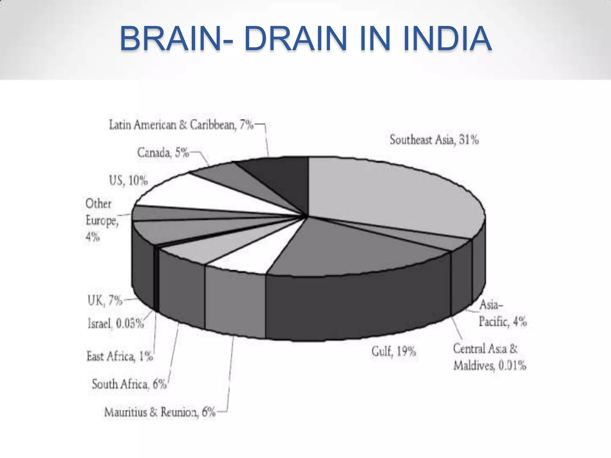 Presentation1 brain drain | PPT