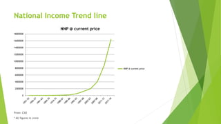 Trends of National Income in India | PPTX