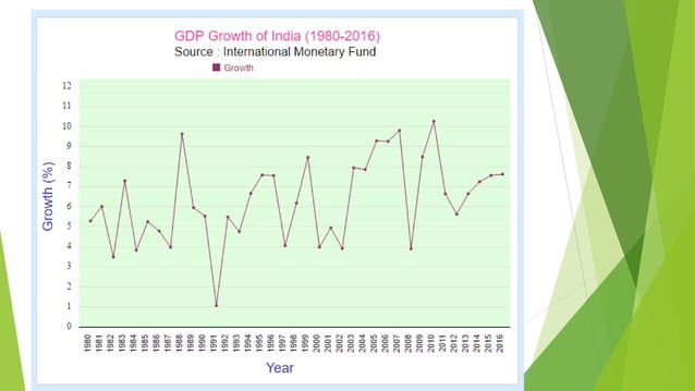 Trends of National Income in India | PPT