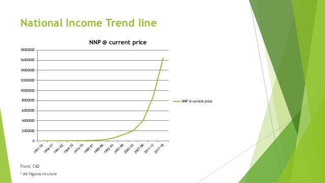 Trends of National Income in India