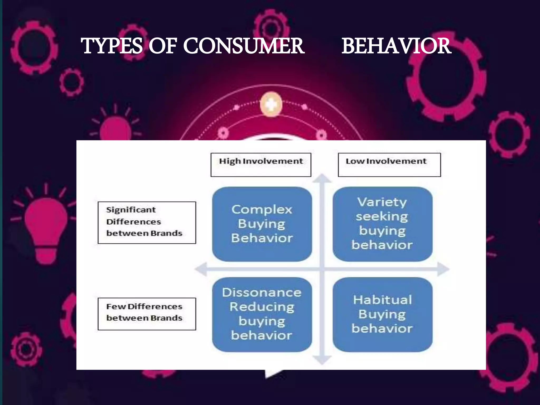 CONSUMER BEHAVIOR | PPTX