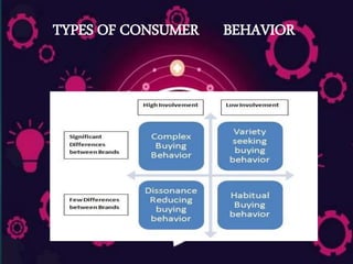 CONSUMER BEHAVIOR | PPTX