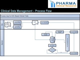 Clincial Data Management | PPT