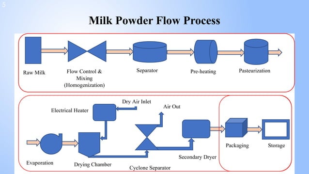 Wastewater Treatment on Dairy Industries (Milk Powder) | PPT