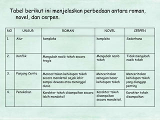 Presentation1 ( cerpen , novel, roman) | PPTX