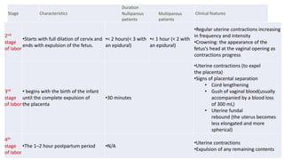 Normal Labor and delivery , brief lecture | PPTX | Pregnancy ...