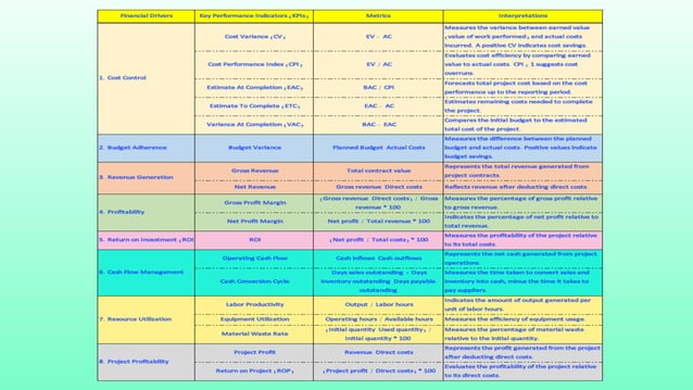 Financial drivers KPI and Metrics in construction | PPT