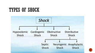 Presentation shock. definition, types, pathophysiology, treatment ...