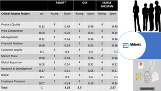 competitive analysis of Abbott company. | PPTX