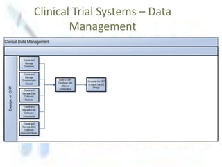 Clinical Trial Management Systems | PPTX